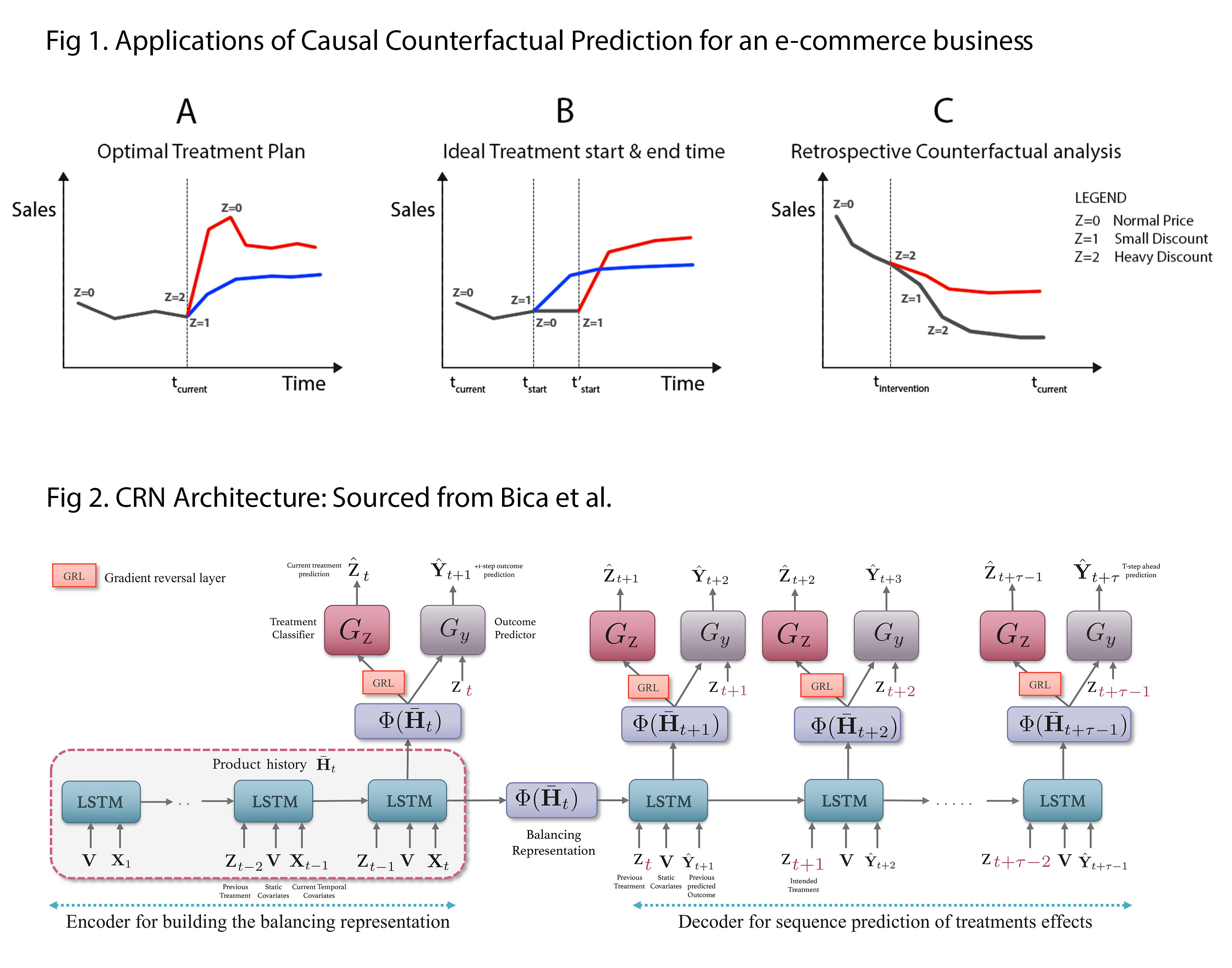 Causal Counterfactual Forecasting | Sargun Nagpal